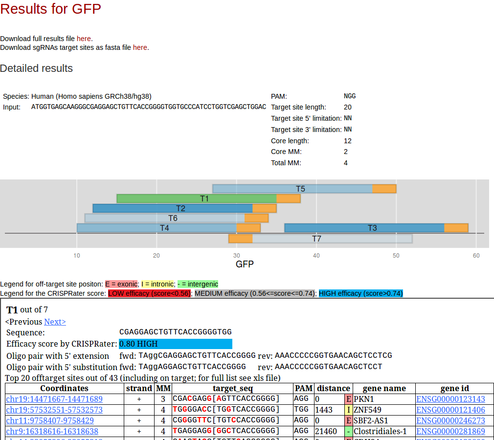 CCTop: An Intuitive, Flexible and Reliable CRISPR/Cas9 Target ...